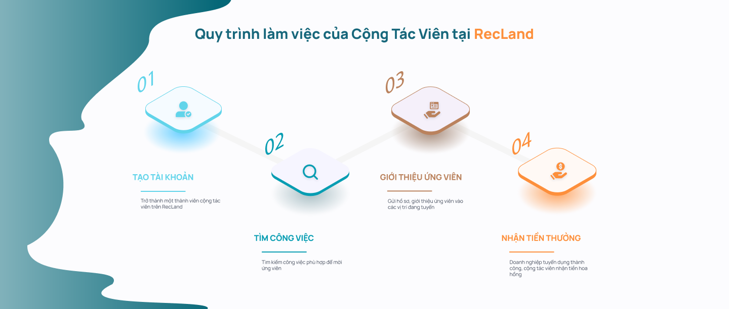 HRI RecLand - Tất cả các Job